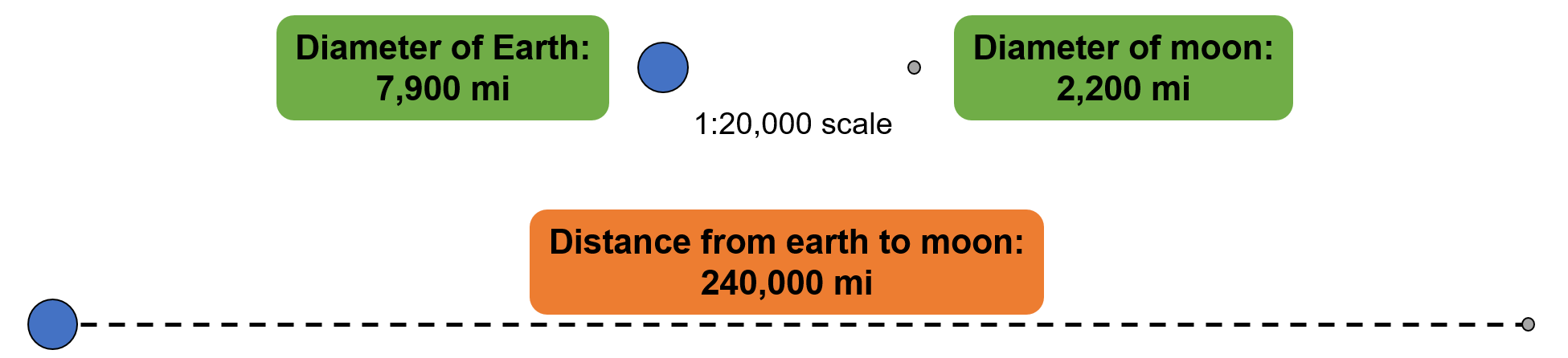 Earth-Moon_distance_to_scale_TSS – The STEM Sessions