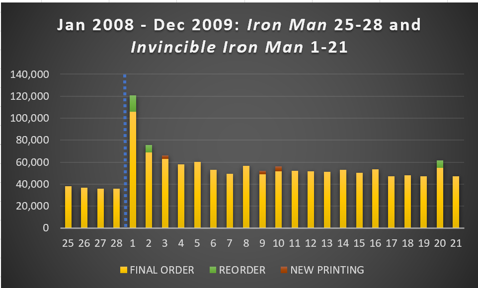 Do Comic Book Movies Impact Comic Book Sales? – Analyzing the Sales ...